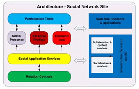 Architecture Of Social Media Networking Platform [3] Download