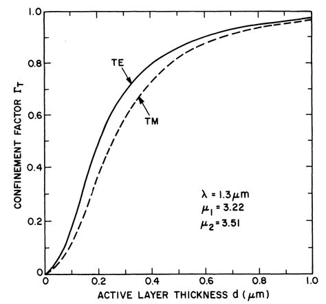 waveguide modes in semiconductor lasers fosco connect