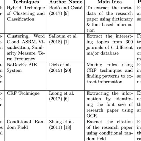 Pdf Information Extraction From Semi And Unstructured Data Sources A Systematic Literature Review