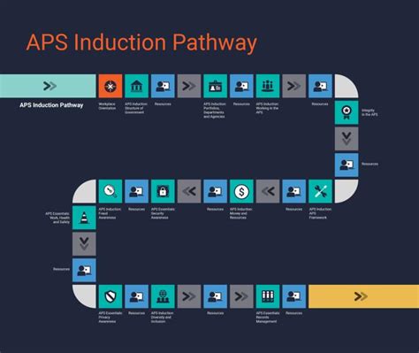 Aps Induction Australian Public Service Academy