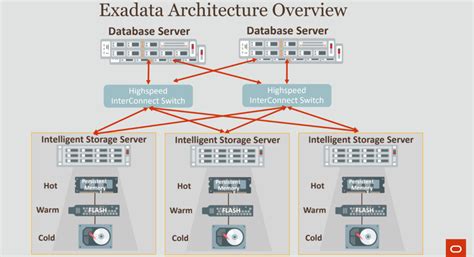 Oracle ไม่ใช่แค่ซอฟต์แวร์ฐานข้อมูล Sql แต่เป็นแพลตฟอร์มข้อมูลครบวงจร
