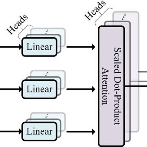The Detailed Procedure Of The Multi Head Attention Download Scientific Diagram