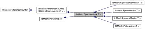 Libmesh Libmesh Sparsematrix Class Template Reference