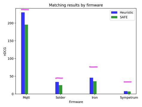 Python Adding A Line On Top Of Each Bar In Matplotlib Graph Stack