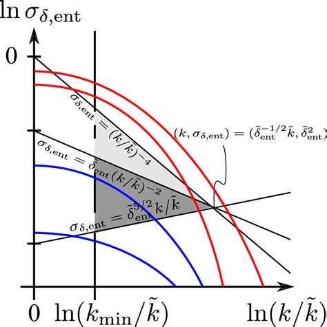 The Parameter Space Of Pbh Non Formation In The K σ δent Plane