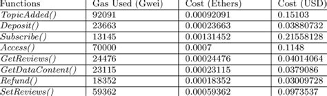 The Cost Of Smart Contract Functions Download Scientific Diagram