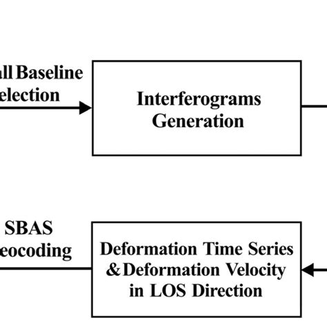 block diagram of the small baseline subset sbas algorithm los line