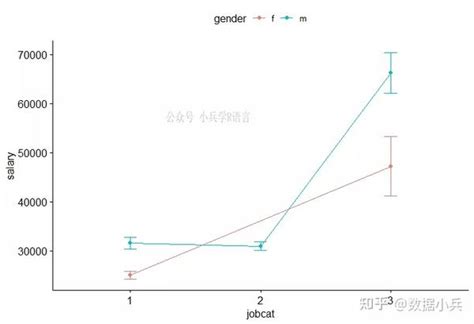练习r：用ggpubr包ggline绘制线图 知乎