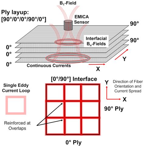 Electromagnetic Inductive Coupling Analysis Emica A New Tool For Imaging Internal Defects In