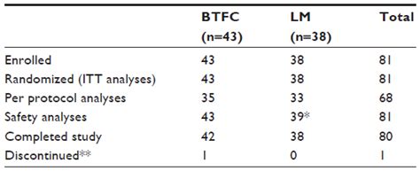 Bimatoprosttimolol Fixed Combination Versus Latanoprost In Treatment