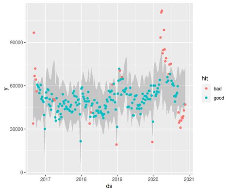 anomaly detection with prophet rstats