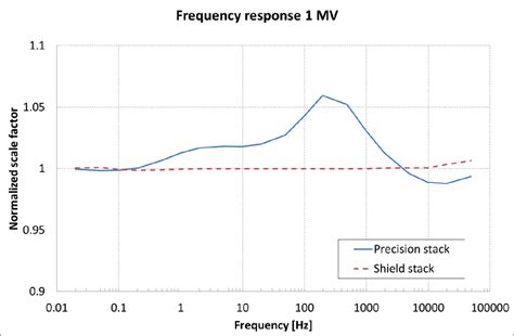 Frequency Response Of The 1000 Kv Modular Divider Download Scientific Diagram