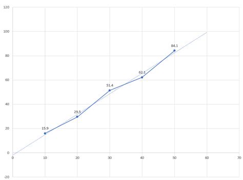 How To Set X To Read Y Value On Trend Line Microsoft Community Hub