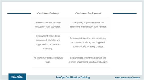 Continuous Delivery Vs Continuous Deployment Devops Methodology Devops Training Edureka