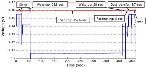 Power Consumption Of The Wireless Sensor Download Scientific Diagram