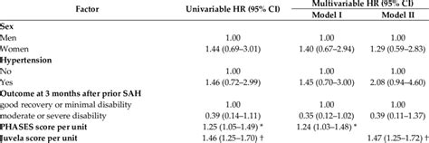 Risk Factors For The Rupture Of Unruptured Intracranial Aneurysms Download Scientific Diagram