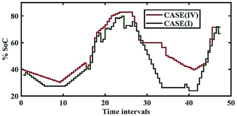 Soc Statistics At Various Instants For Cases Iv And V Download Scientific Diagram