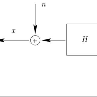 Standard Feedback Control Loop Download Scientific Diagram
