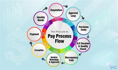 Procure To Pay Flow Diagram 📒 Procure To Pay Process End