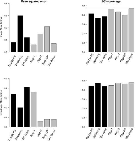 figure 2 from a bayesian semiparametric framework for causal inference