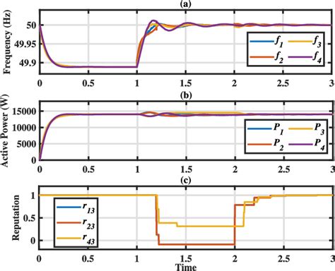 Figure 1 From Distributed Event Based Resilient Secondary Control For Ac Microgrids A Trust