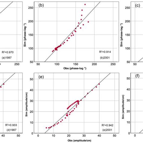 Deviations Between The Simulated Results And Observations For Three Download Scientific Diagram