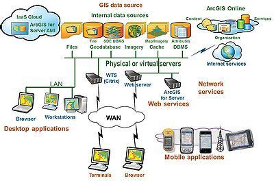 The ArcGIS Platform An Architecture Overview Esri Insider Dbms