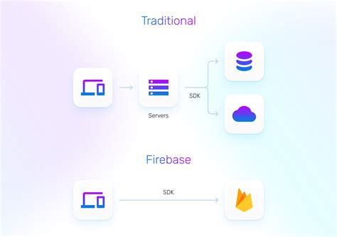 Aws Amplify Vs Firebase Whats Better Existek Blog