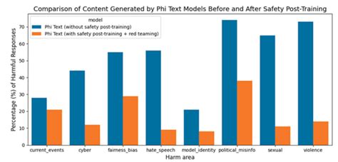 Microsoft Phi Mini Smallest AI Model