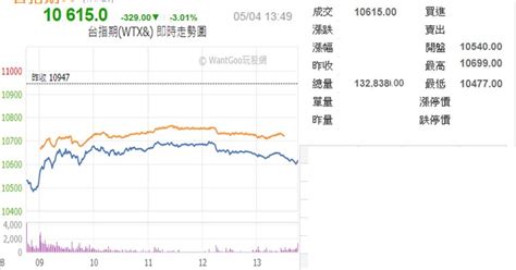 Steve的理財經 0504程式交易aaa虧損1516點，下跌 1263台指期 301