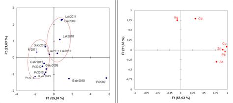 Pca Variable Plot Left And Loading Plot Pc1 Vs Pc2 For Samples Download Scientific