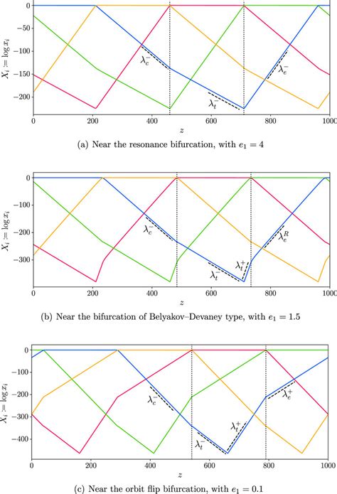 Periodic Orbits In Logarithmic Coordinates Near The Bifurcations In The