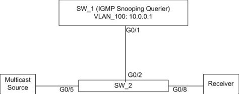 solved igmp snooping querier switch w o receivers receiving multicast traffic cisco community