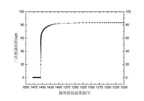 Curves Correlating Temperature With Sdas In The Solidification Front Download Scientific Diagram