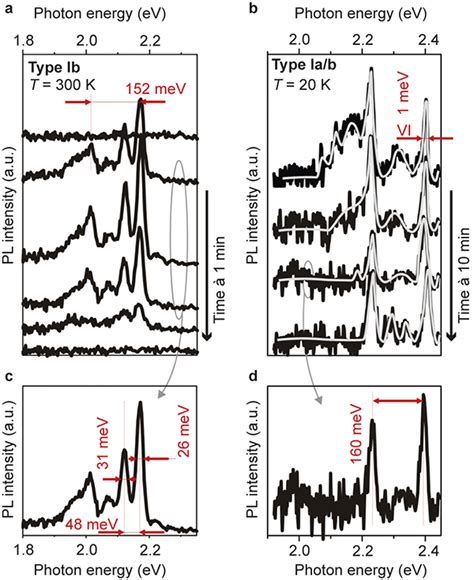 Examples Of Narrow Spectral Lines A B Examples Of Time Series Of