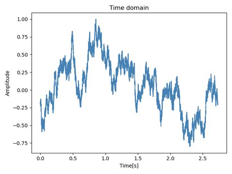 ホワイトノイズやピンクノイズを生成しよう！【pythonで音響信号処理】 もろみ先輩の日常
