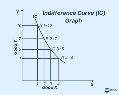 Indifference Curve Definition Property Formula And Benefits Unstop