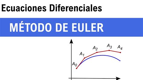 Solución De Edo Mediante Método De Euler Youtube