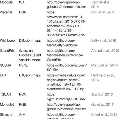 Methods For Single Cell Trajectory Inference Download Scientific Diagram