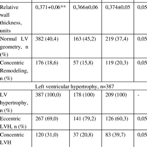 Echocardiographic Indicators In The Examined Groups Download