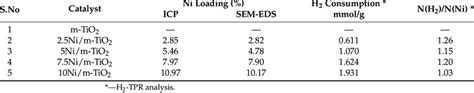 Ni Loading And Properties Of Xnim Tio 2 Catalysts Download