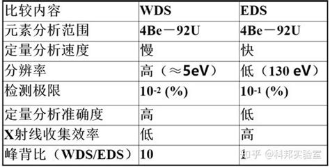 能谱仪（eds）与波谱仪（wds）的比较 知乎