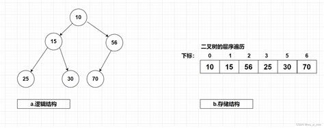 Java：优先级队列（堆）java 大根堆 Csdn博客