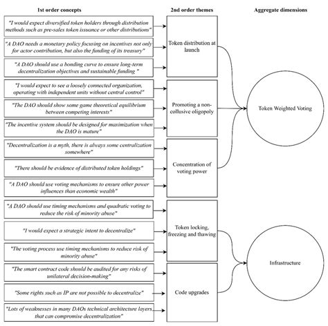 A Coding Of Data To Themes 1 Of 2 Download Scientific Diagram