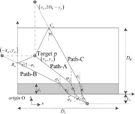 Figure 4 From Multipath Ghost Elimination For Through‐wall Radar