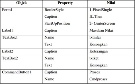 Belajar Visual Basic Perintah Percabangan BRANCHING Dencik Art Studio
