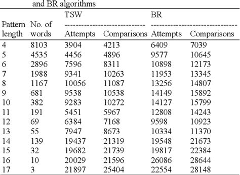 table 1 from a fast pattern matching algorithm with two sliding windows tsw semantic scholar