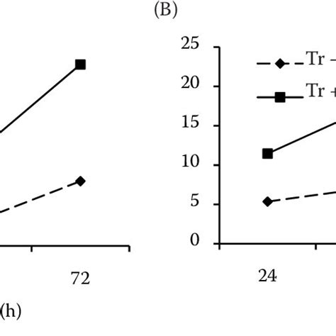 The Production Of Iaa Indole 3 Acetic Acid By Pseudomonas Spp Nuu1