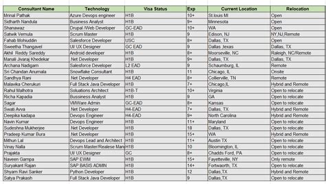 Kaka Gopinath On Linkedin C2c Hotlist Javafullstackdevelopers Dotnetfullstackdevelopers