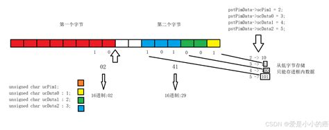 C语言刷题日记附详解5c语言刷题题库 Csdn博客